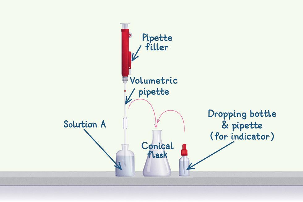 All you need to teach titration effectively | Poster | RSC Education